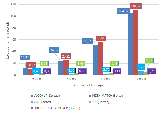 Excel VLOOKUP Vs INDEX MATCH Vs SQL Vs VBA