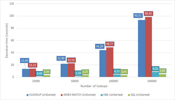 Excel VLOOKUP Vs INDEX MATCH Vs SQL Vs VBA excel-vlookup-vs-index-match-vs-sql-vs-vba