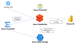 How to create a Twitter Power BI dashboard (with Azure) - Analyst Cave